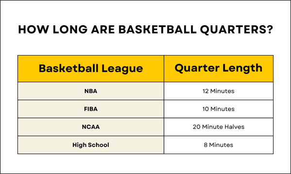 How Long Are Quarters in Basketball? - ArenaCapacity.com