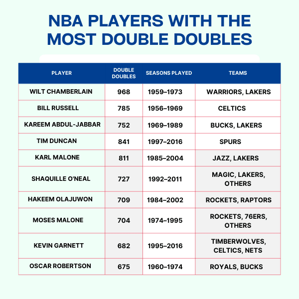 What is a Double Double in Basketball?